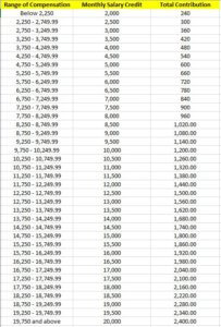The Complete SSS Contribution Table Guide for 2020 | A Couple For The Road