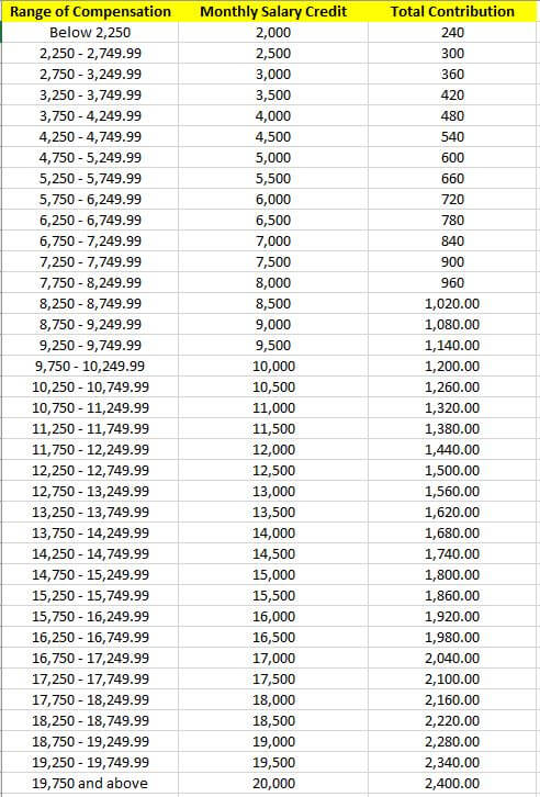 The Complete SSS Contribution Table Guide for 2020 | A Couple For The Road